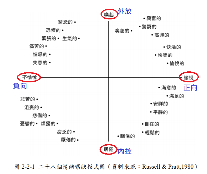 Russell&Pratt-28個情緒模環狀模式 – WWW Domain